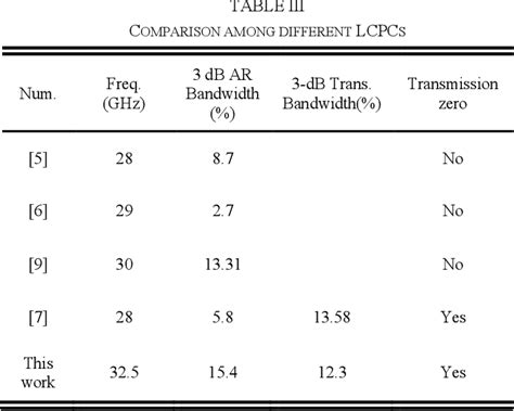 Table Iii From A Wideband Filtering Linear To Circular Polarization Converter For Ka Band