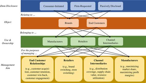 A Data Driven Framework For Guiding Future Research Download Scientific Diagram