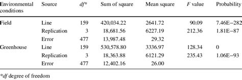 Analysis Of Variance Of The Pre Harvest Sprouting Rates Of 160