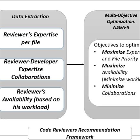 A Summary Of The Code Review Process Download Scientific Diagram