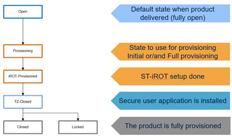 Security STiROT For STM32H5 Stm32mcu