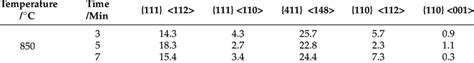 Content Of Main Texture Of Decarbonized Annealing Samples Download Scientific Diagram
