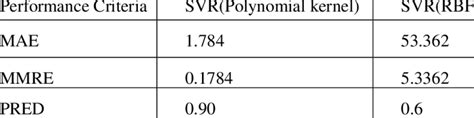 Results Obtained From Comparing Different Kernel Functions Download Table