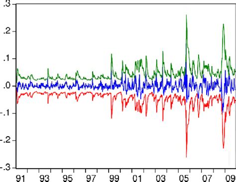 Figure 3 From Modified Residual Control Charts For Processes With