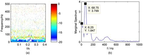 the hilbert huang and hilbert marginal spectra of current signal a
