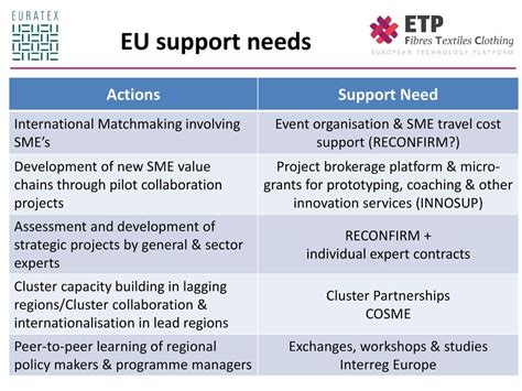 S3P IM Partnership Smart Regional Investments In Textile Innovation Supported By The RegioTex