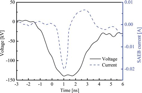 Typical Waveforms Of The Voltage Pulse And Saeb Current In Sf6 At