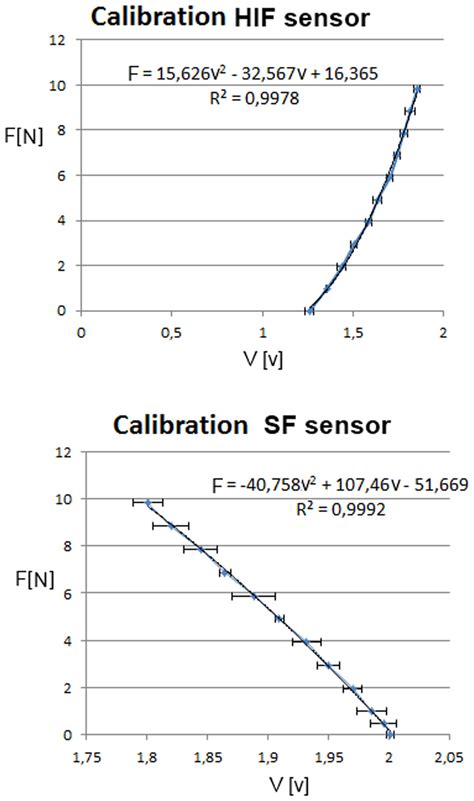 Calibration Graphs Of Hook In With Regression Lines R 2 Fit And 95