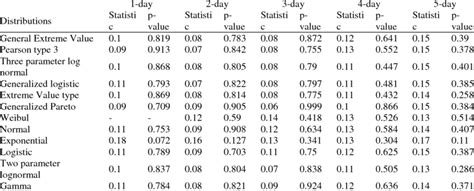 K S Test Statistic And P Value Download Table