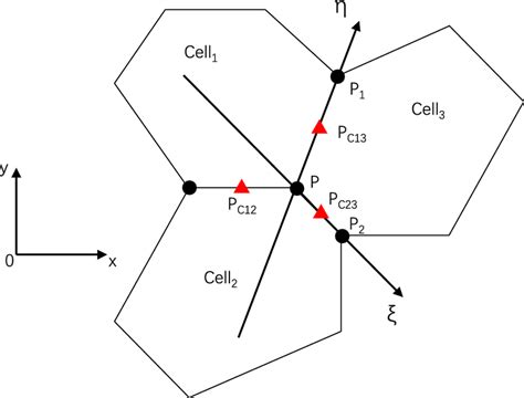 Schema Of An Irregular Hexagonal Cell And The Referencing Coordinate Download Scientific Diagram