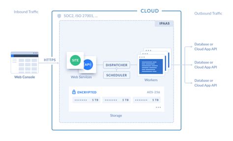 What Is IPaaS Integration Platform As A Service Explained