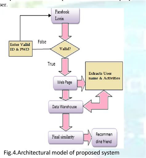 Table 1 From Social Network Based Fndsearch” Recommender Framework