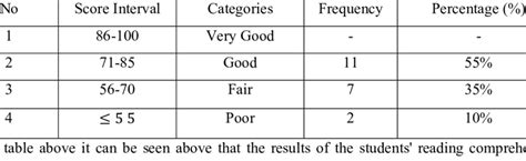 3the Result Of Reading Comprehension Download Scientific Diagram