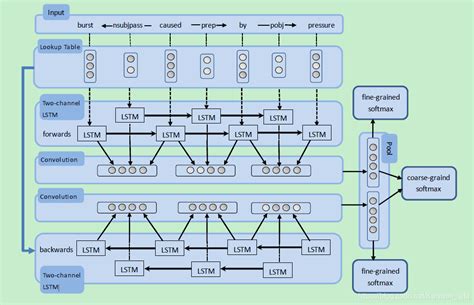 【论文】awesome Relation Classification Paper（关系分类）（part Ii）relation Classification Via Recurrent