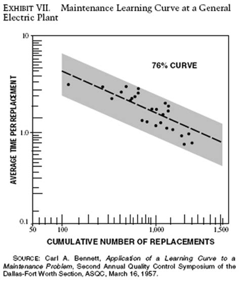 Profit From The Learning Curve