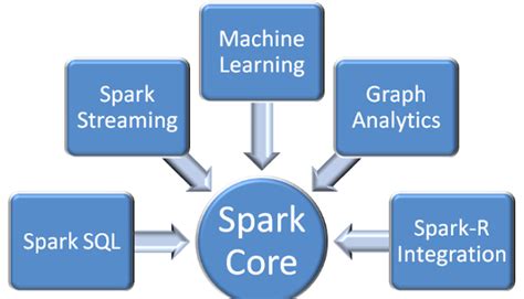 Apache Spark Components