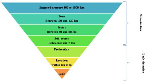 Dwes Prelocalization And Leak Detection In Drinking Water Distribution Networks Using Modeling