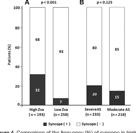 Figure 1 From Valvuloarterial Impedance But Not Aortic Stenosis Severity Predicts Syncope In