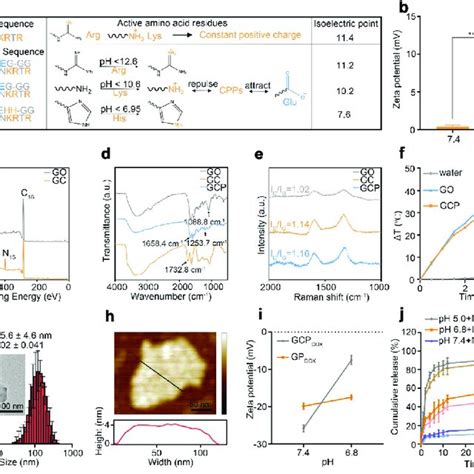 The Fabrication And Characterization Of Gcp And Gcp Dox Nanoparticles Download Scientific