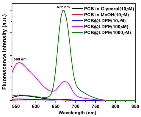 Dyeing Non Recyclable Polyethylene Plastic With Photoacid