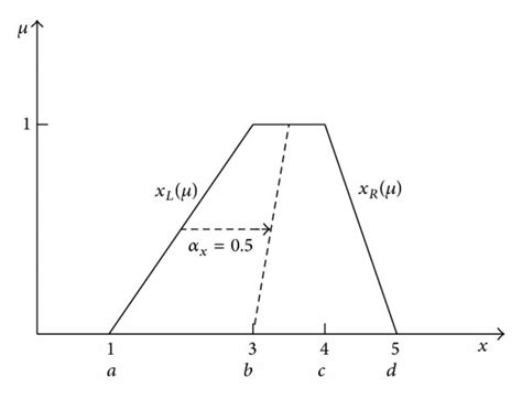 Visualization Of The Horizontal Approach To Fuzzy Membership Functions Download Scientific