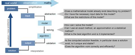 Typical Modeling Simulation Optimization Workflow Considered In Mardi