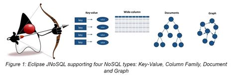 Leveraging Eclipse JNoSQL 1 0 0 Quarkus Integration And Building A Pet Friendly REST API InfoQ