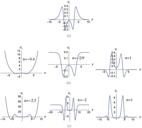 The Effective Potential Vl For Only The Yukawa Coupling Only The