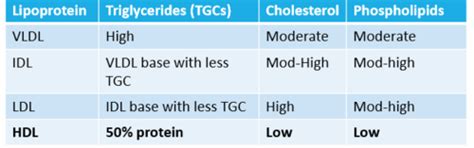 Lipid Panel Flashcards Quizlet