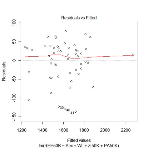 Residual Vs Fitted Plot Of Body Composition Of Indian Subjects Showing Download Scientific