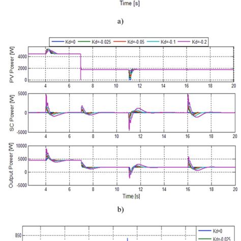 Simulation Results For Case 1 A Mg Frequency B Pv Plant Powers C