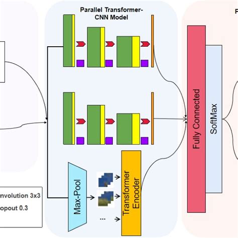 Pctmf Net Consisting Of Two Way Parallel Cnns Module And Multi Head Download Scientific