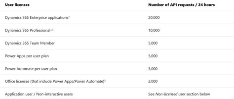 Power Platform Request Limits And Licensing Information Gm Dynamics