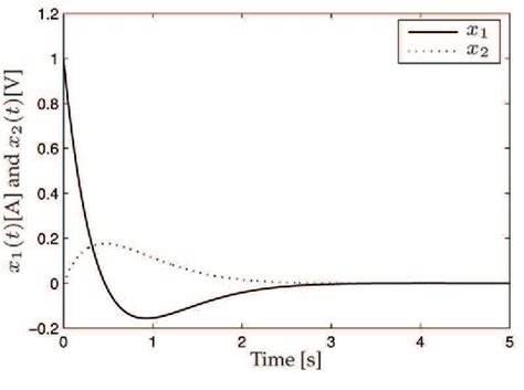 Figure 1 From Control Designs For Linear Systems Using State Derivative Feedback Semantic Scholar