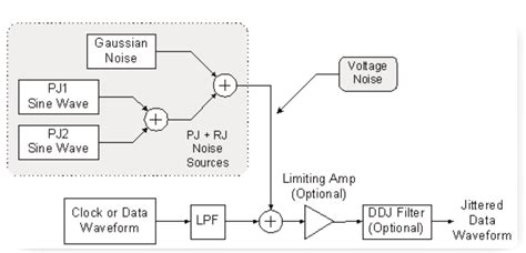Controlled Jitter Generation For Jitter Tolerance And Jitter Transfer Testing Tektronix