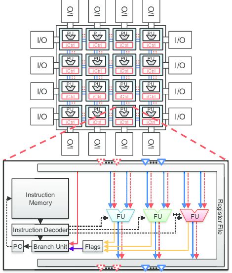 A 4x4 Tightly Coupled Processor Array With Io Buffers Surrounding The