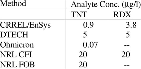 METHOD DETECTION LIMITS Download Table