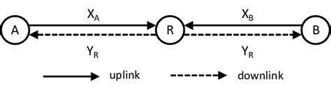 System Model For Physical Layer Network Coding Download Scientific Diagram