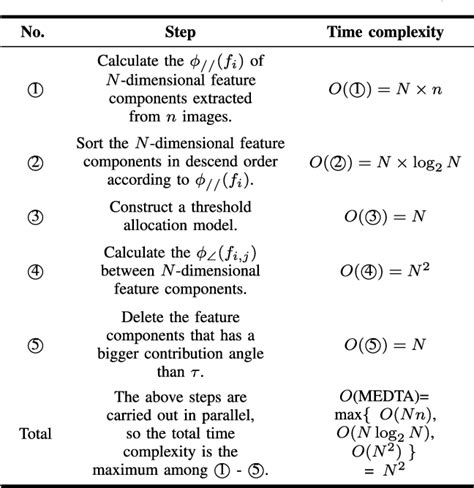 Table Ii From Steganalysis Feature Selection With Multidimensional
