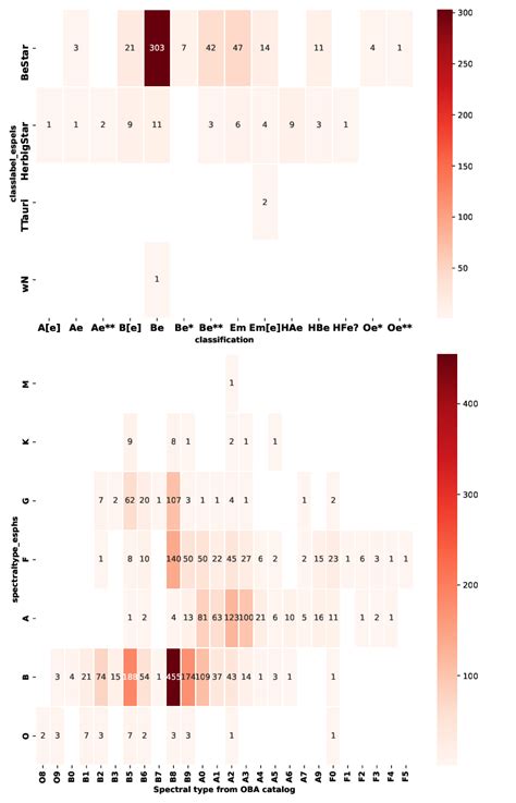 Heatmap Representation Between Parameters Provided By Gaia Dr3 And