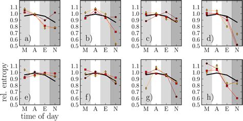 The Relative Entropies For The Same 8 Individuals As In Fig 1 Download Scientific Diagram