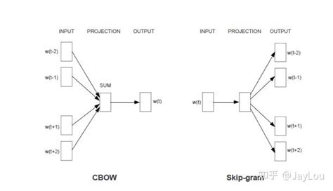 Nlp中的词向量对比:word2vecglovefasttextelmogptbert 知乎 Nlp中的词向量对比:word2vecglovefasttextelmogptbert 知乎