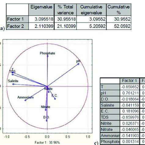 1 A Eigenvalues Of Correlation Matrix Related Statistics B