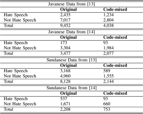 Table I From Hate Speech Detection In Code Mixed Indonesian Social