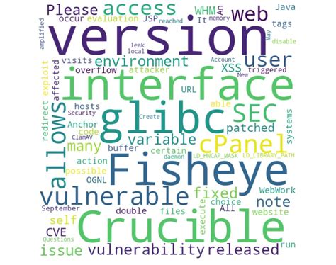 Cvss Exploratory Data Analysis Data Crayon