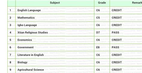 How Good Is This My Waec Result Education Nigeria