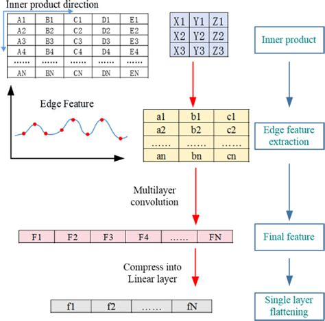 the flow chart of feature extraction by cnn algorithm download