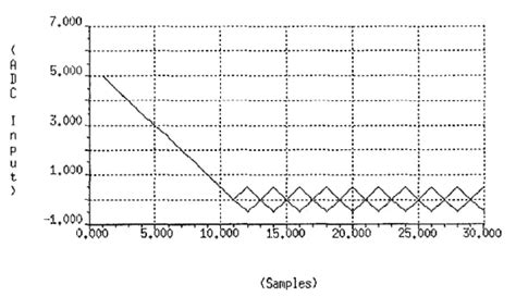 Servo Loop ADC Testing Choosing The Parameters Technical Articles