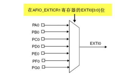 STM F 标准外设库中断应用 事件控制器 七 阿里云开发者社区