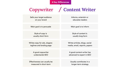 Copywriting Vs Content Writing L33t Digital Agency